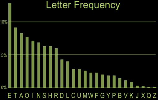 Breaking a Cipher – an example of a good problem | MathPickle